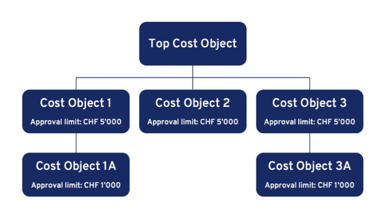 Cost object approval strategy – Help center